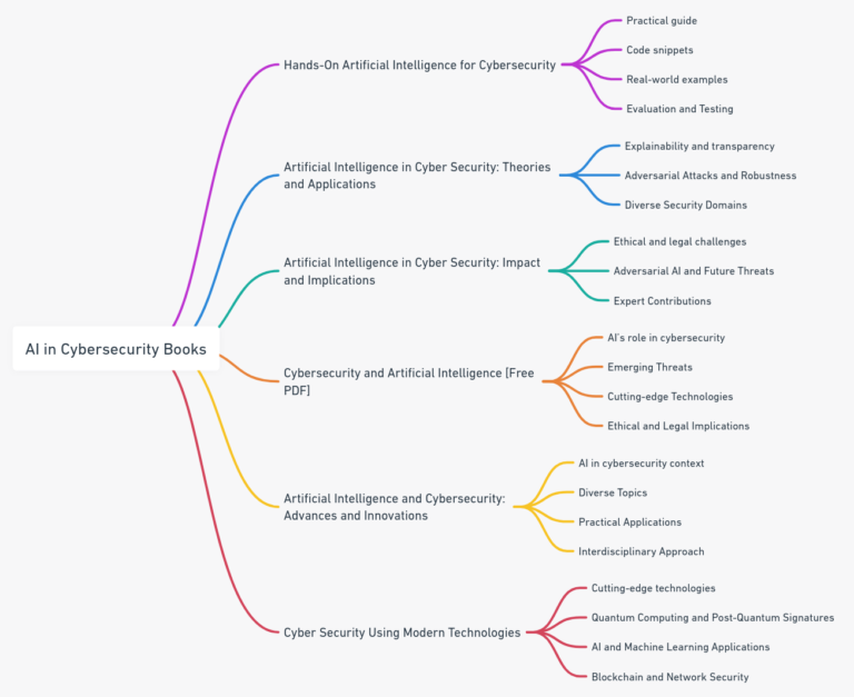 5 Artificial intelligence in cyber security books + 1 Free PDF - Amperly