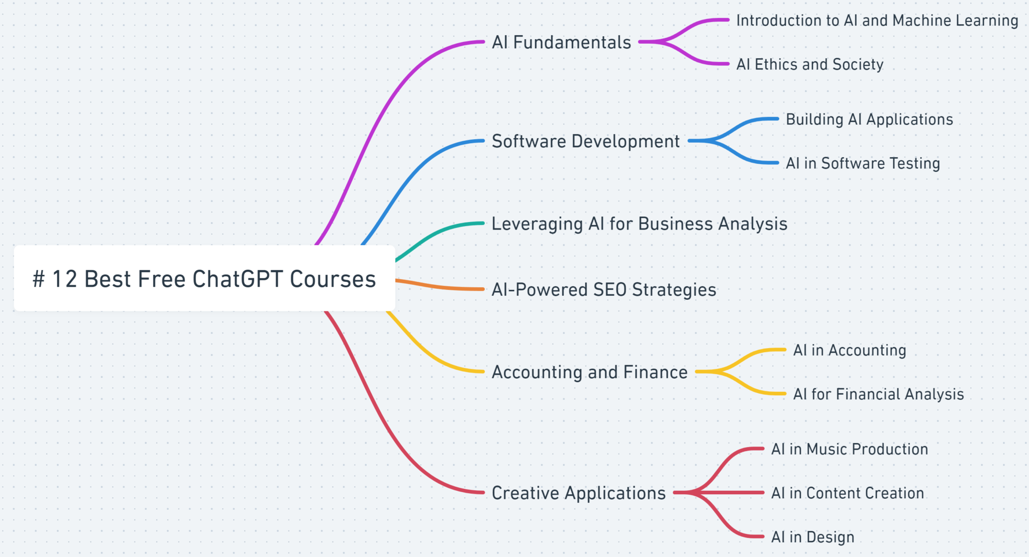 12 best free ChatGPT courses for you: unlocking AI potential - Amperly
