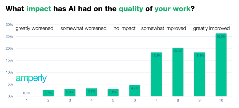LLM survey 2024: generative AI adoption statistics at work - Amperly